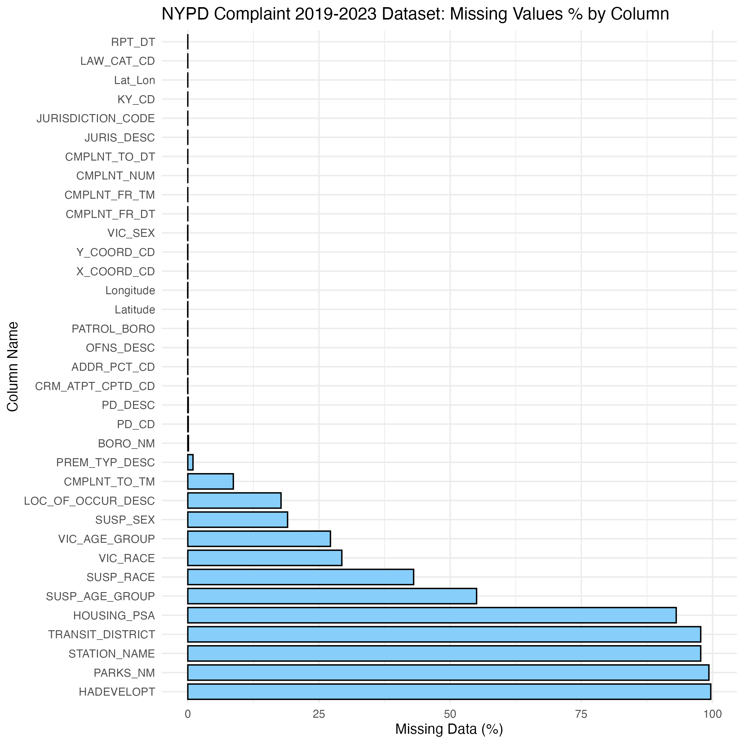 2 Data – Public Safety Insights: NYPD Complaint Data