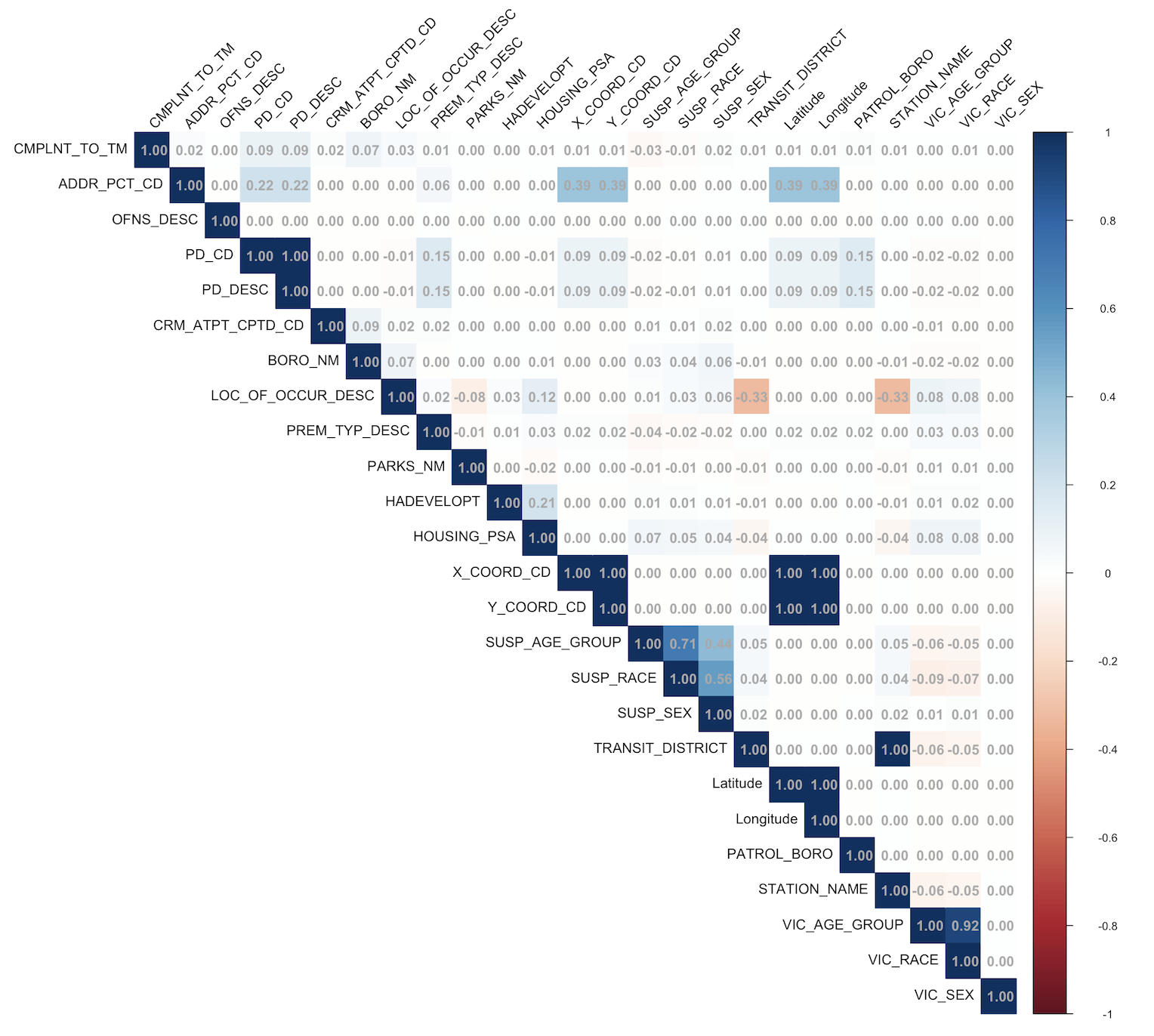 2 Data – Public Safety Insights: NYPD Complaint Data