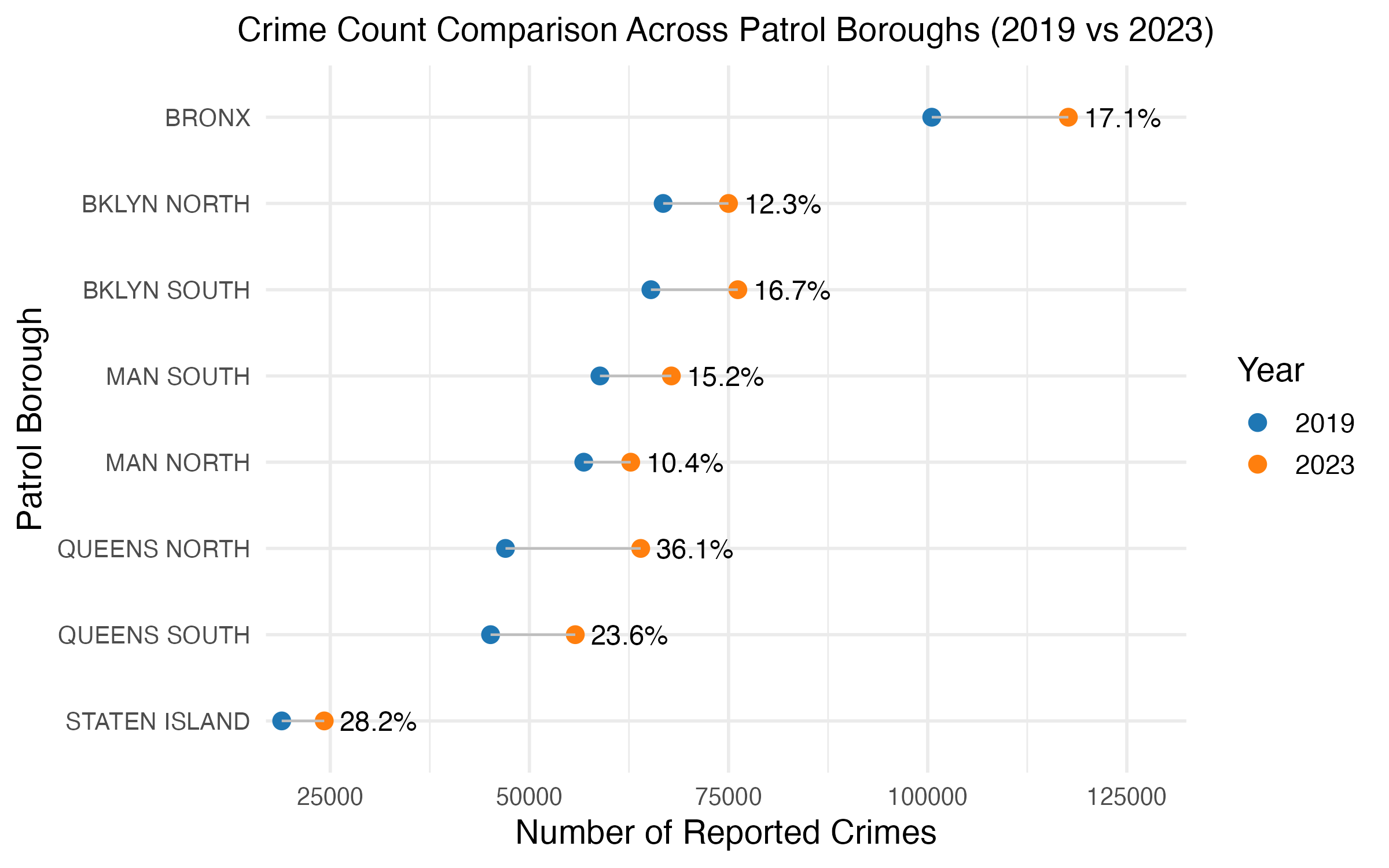3 Result – Public Safety Insights: NYPD Complaint Data