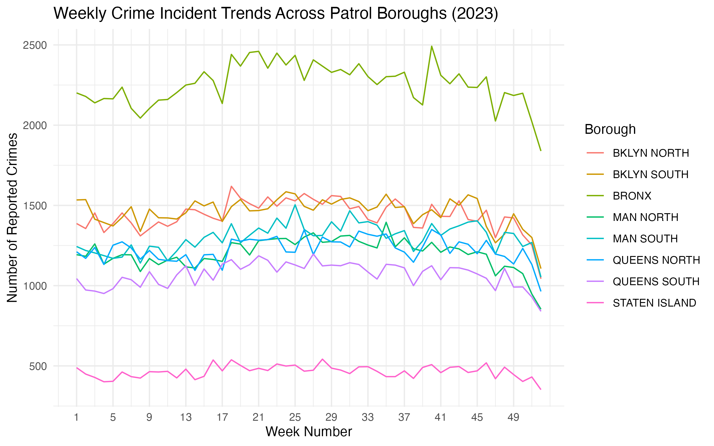 3 Result – Public Safety Insights: NYPD Complaint Data