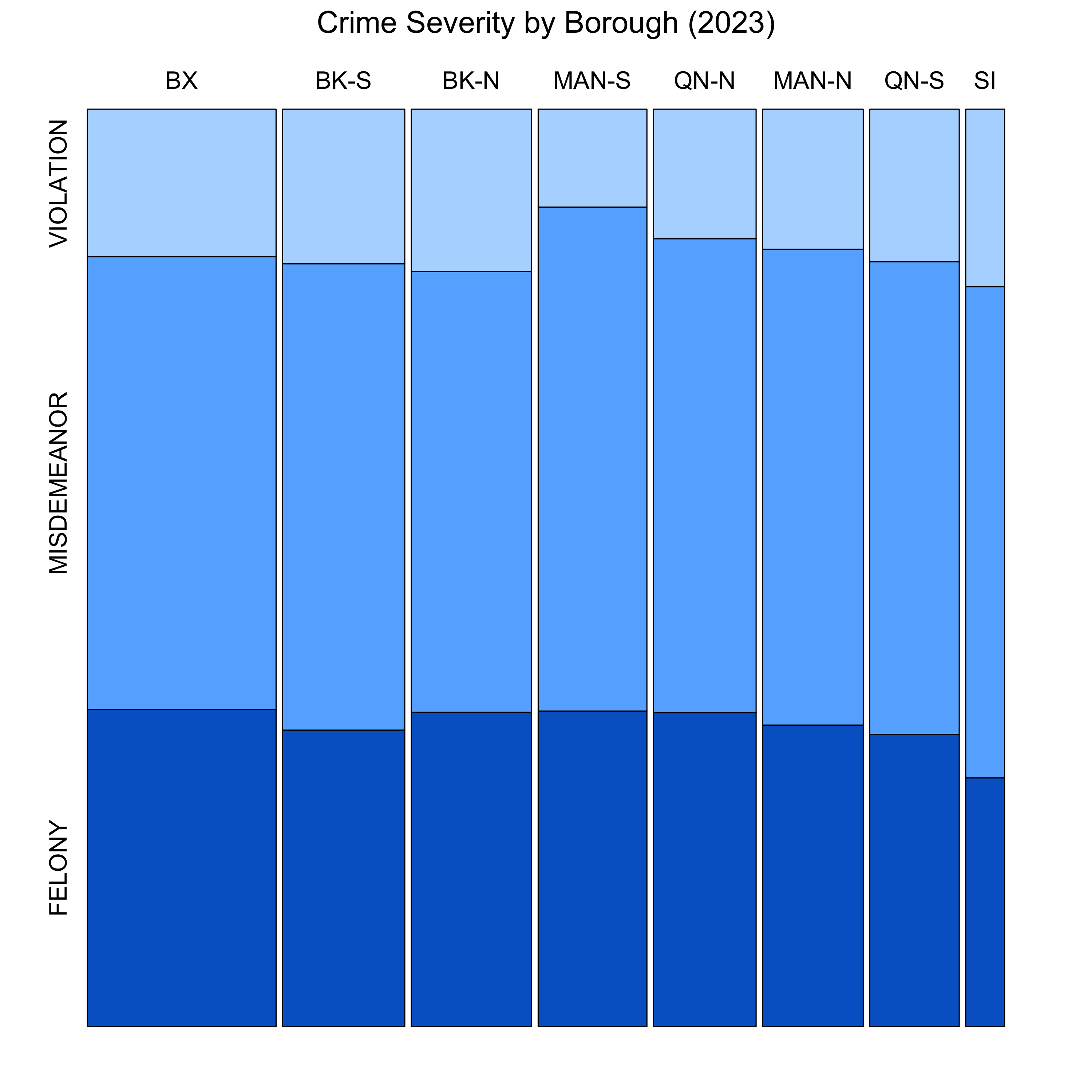 3 Result – Public Safety Insights: NYPD Complaint Data